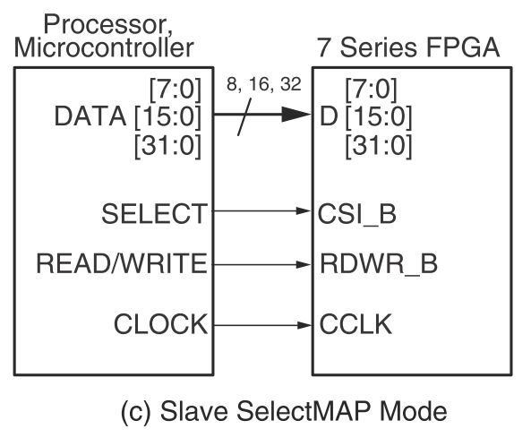 A Completed Guide to Xilinx 7 Series FPGA-Part one