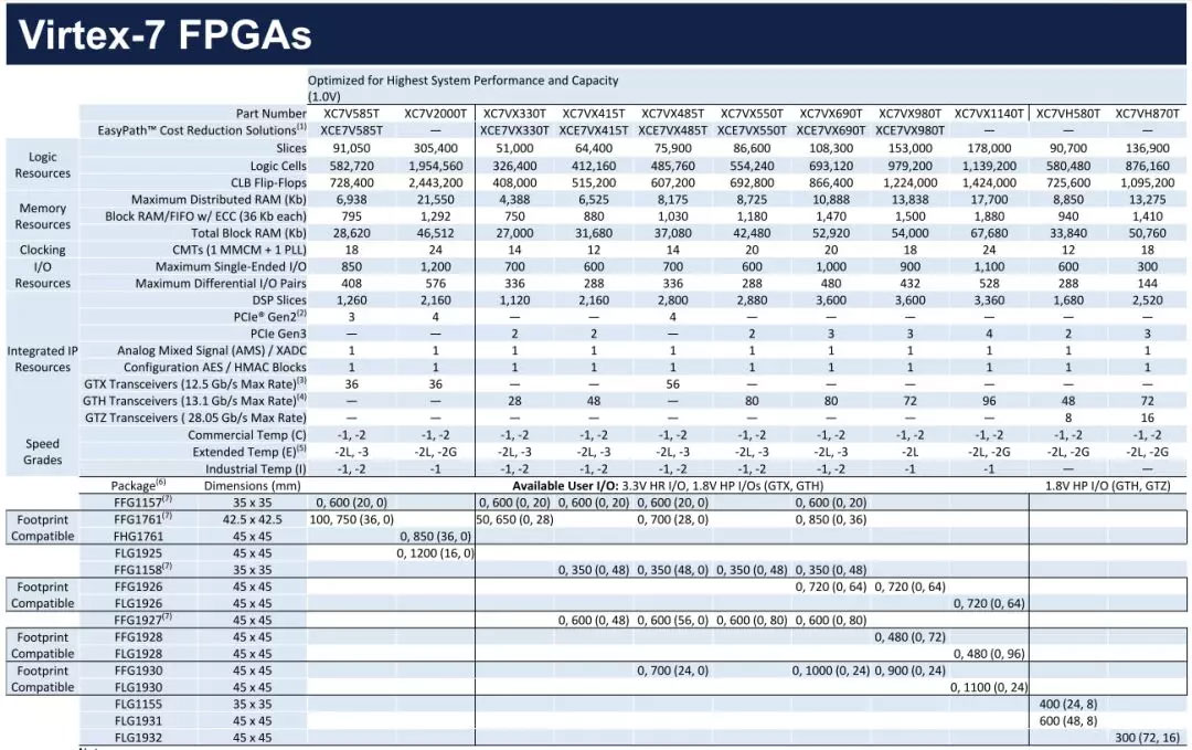 A Completed Guide to Xilinx 7 Series FPGA-Part one
