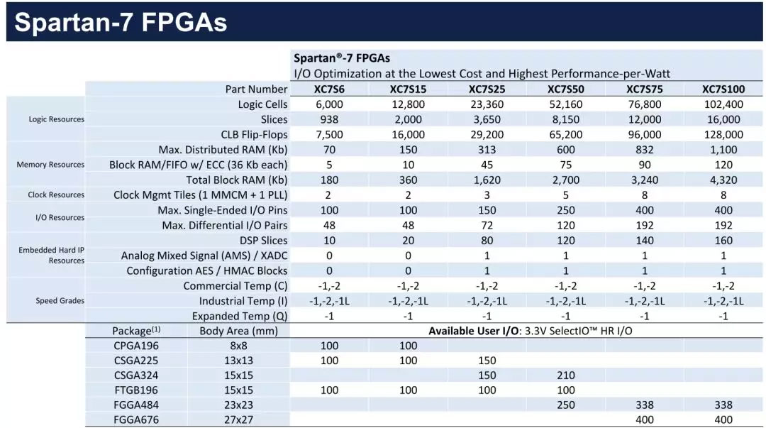 A Completed Guide to Xilinx 7 Series FPGA-Part one