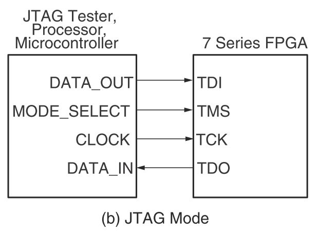 A Completed Guide to Xilinx 7 Series FPGA-Part one