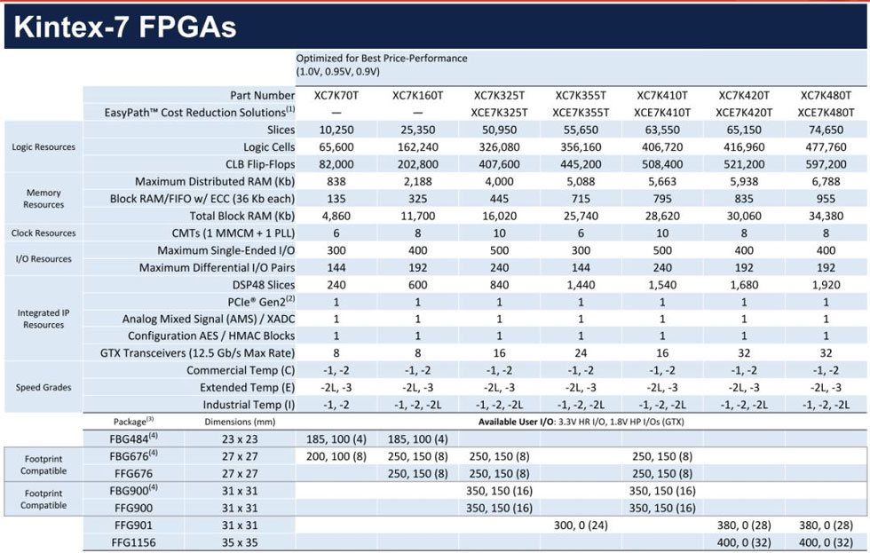 A Completed Guide to Xilinx 7 Series FPGA-Part one