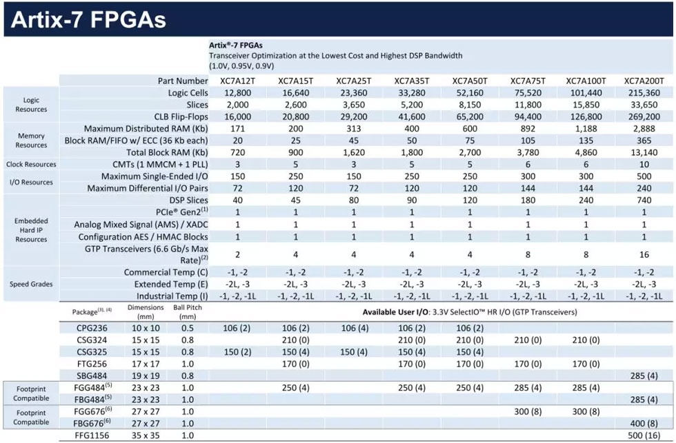 A Completed Guide to Xilinx 7 Series FPGA-Part one