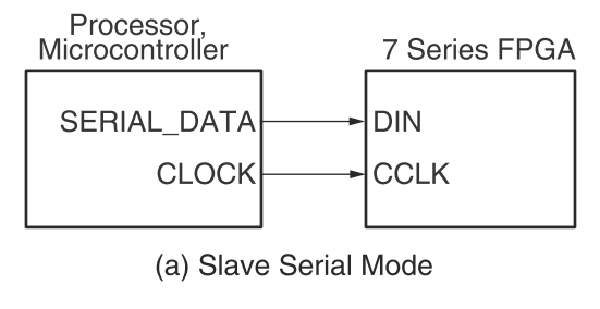 A Completed Guide to Xilinx 7 Series FPGA-Part one