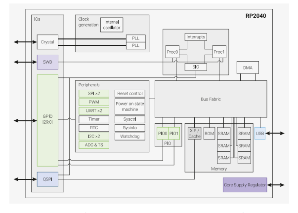 RP2040 VS ESP32: Is ESP32 better for your project?