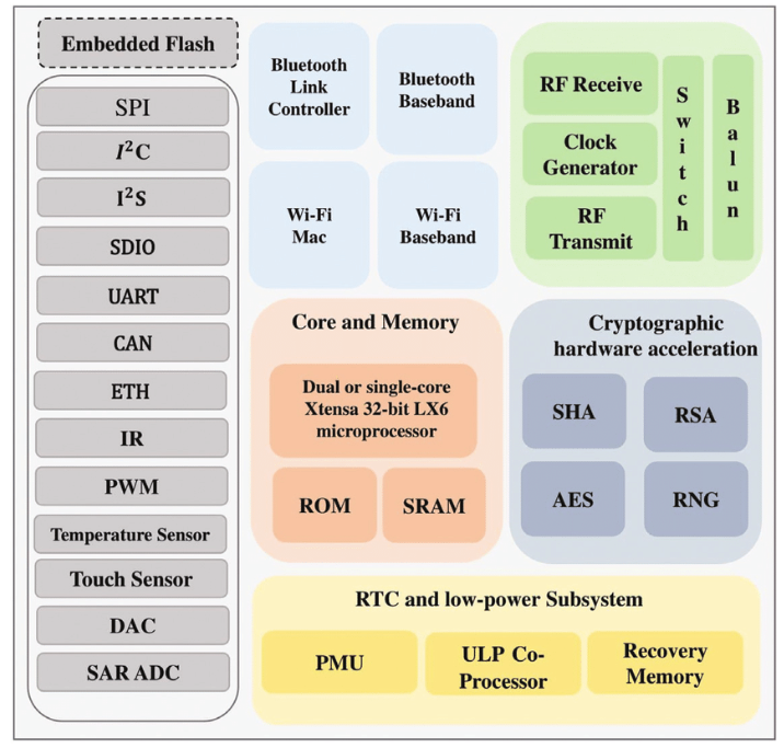 RP2040 VS ESP32: Is ESP32 better for your project?