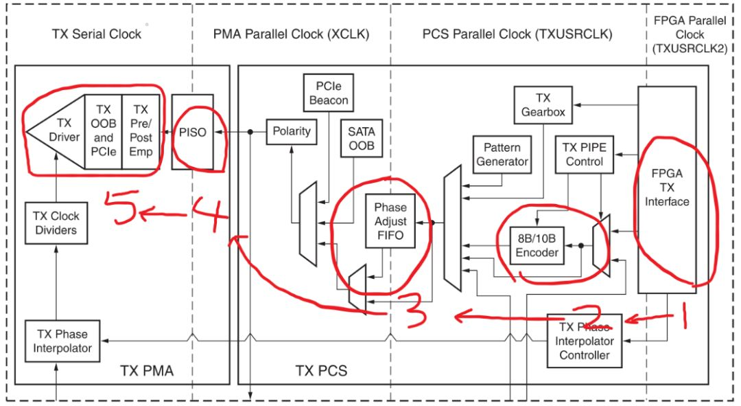 4 Elements you need to know about 7series FPGA--Part three
