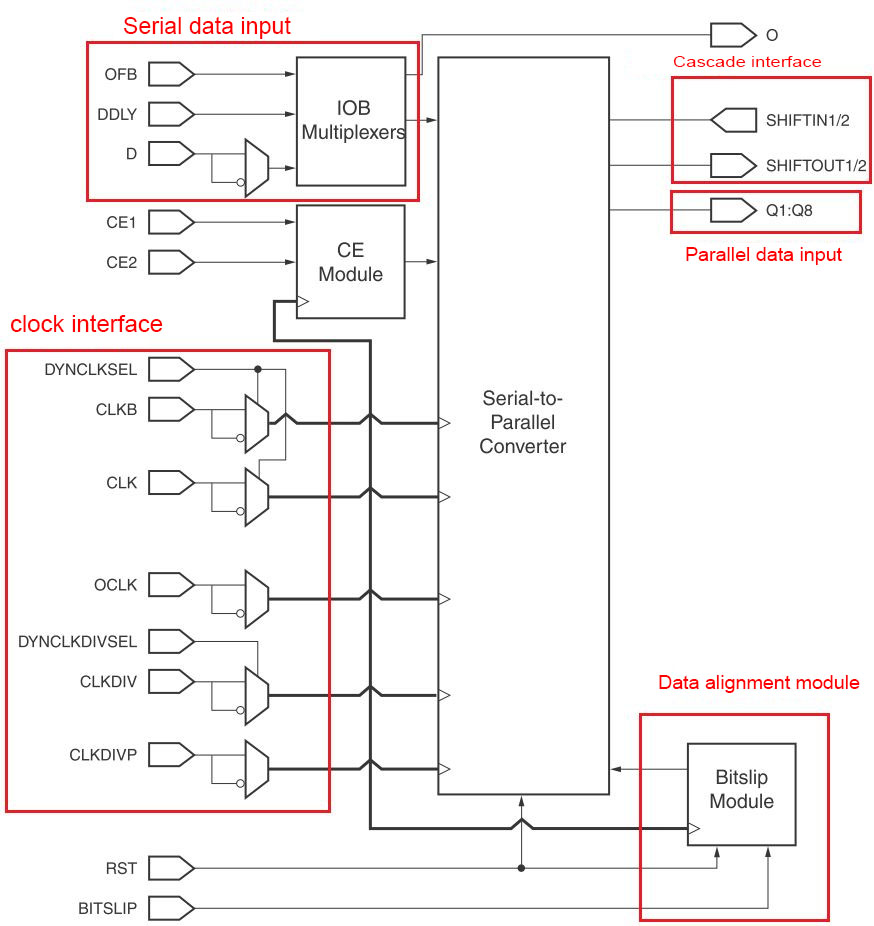4 Elements you need to know about 7series FPGA--Part three