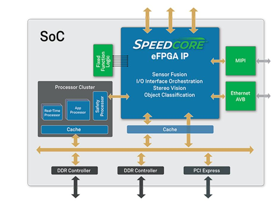 Why is embedded FPGA (eFPGA) IP the best choice for ADAS applications?